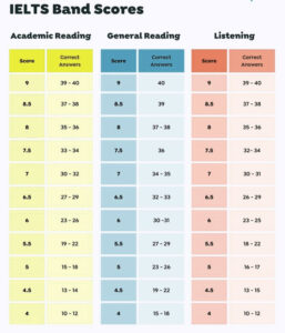 IELTS Band Score Calculator 2025 - International Students